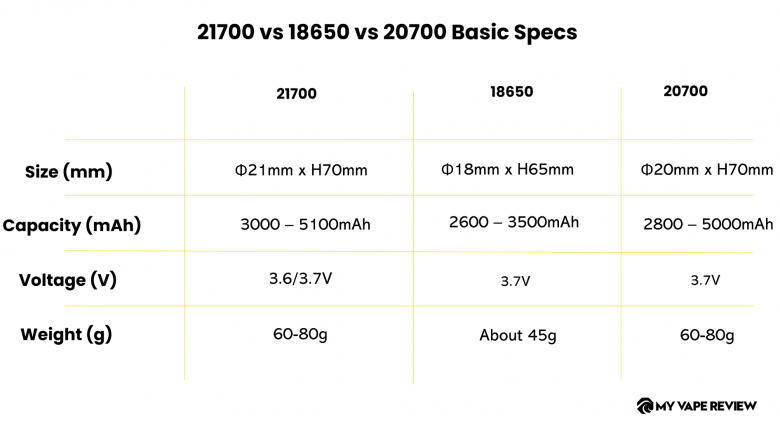 Best 21700 Battery for Advanced Vapers in 2023 - My Vape Review